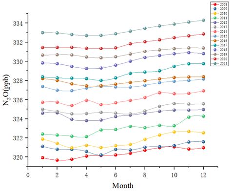 Variation Characteristics Of Nitrous Oxide Along The East Antarctic Coast