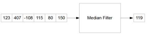 Median Filter And C Code Suppress Pulsed Interference