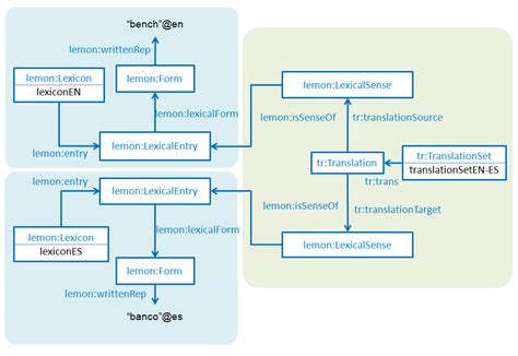 Guidelines For Linguistic Linked Data Generation Bilingual Dictionaries