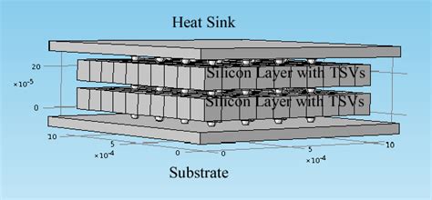Figure 7 From Thermal Characterization Of Tsv Based 3d Stacked Ics