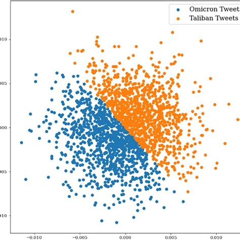 Clusters With Word2vec Embedding Download Scientific Diagram