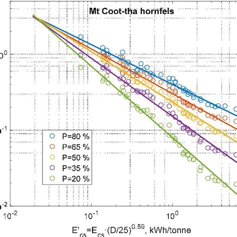 Fragmentation Energy Fan Sieving Data From Blasted Cylinders Of Hengl Download Scientific