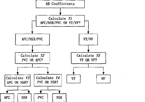 Table 111 From Pattern Recognition Of Cardiac Arrhythmias Using Scalar Autoregressive Modeling