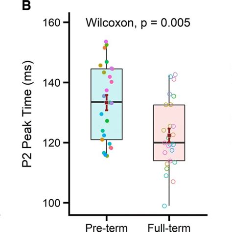 A Average Spherical Equivalent Refractive Error Ser Mean Of Two