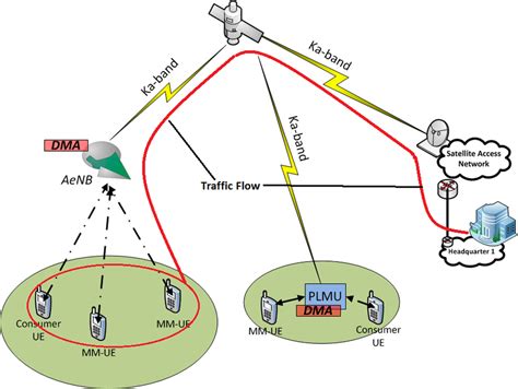 Scenario For The Dma Performance Evaluation Download Scientific Diagram