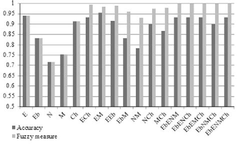 Recognition Accuracy And Fuzzy Measure Built From The Results Of