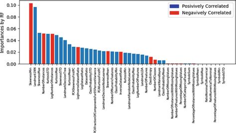 7 Meta Features Most Predictive Of Dataset Intrinsic Difficulty