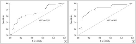 Receiver Operating Characteristic Roc Curve Of C Reactive Protein