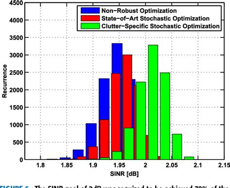 Figure 6 From Robust Waveform Design For Multistatic Cognitive Radars Semantic Scholar