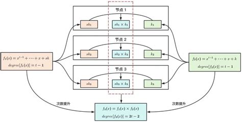 Ecdsa 门限签名典型算法介绍 Web3caff