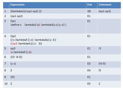 Lambda Z Define X Lambda X Lambda Y Z Y X X Lambda