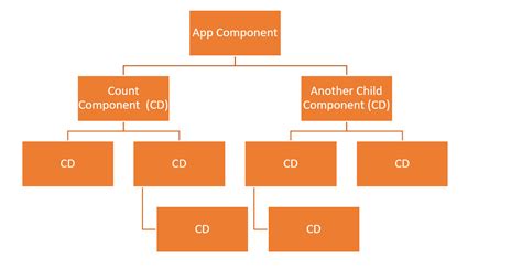 Simplifying Angular Change Detection