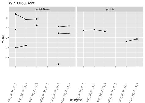 Statistical Methods For Quantitative Ms Based Proteomics Part Ii Differential Abundance Analysis