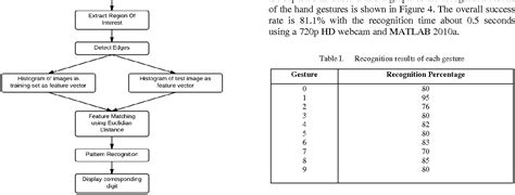 table i from real time static hand gesture recognition system using hci