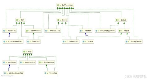 Arraylist、linkedlist、hashmap、hashtable、hashset、treeset线程安全的hashset Csdn博客