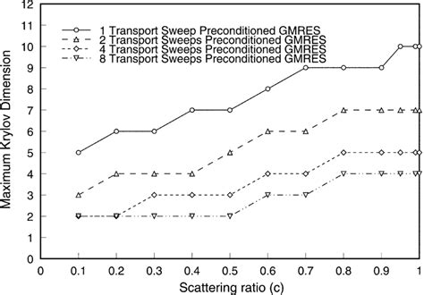 Dimension Of The Krylov Subspace Required For Convergence Versus Download Scientific Diagram