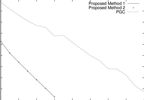 Evolution Of The Logarithm Of The Residual Vectors Of The Asymptotic