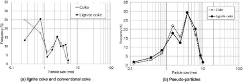 Particle Size Distribution Download Scientific Diagram