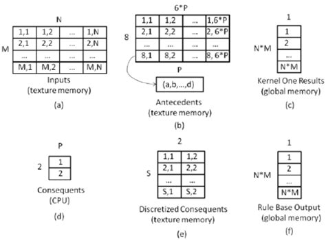 Cpu Memory And Gpu Global And Texture Memory Organization For The Gpu