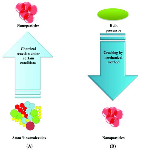 Synthesis Methods Of Nanoparticles A Bottom Up B Top Down Approaches Download