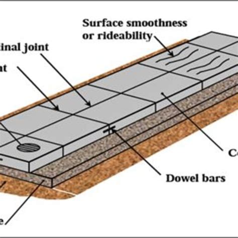 A Schematic Diagram Of Jpcp Joints Are Deliberately Placed