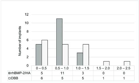 Distribution Of Marginal Bone Loss For The Rhbmp 2 Ha And Dbb Groups Download Scientific