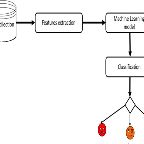 The Machine Learning Algorithms For Opinion Mining Download