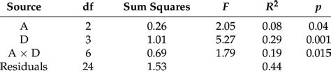 Results Of Permutation Multivariate Analysis Of Variance Testing