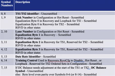 Unraveling Pcie 60 Training Sequences Update And Verification