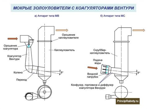 Принцип работы трубки Вентури