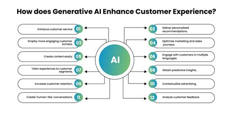 How Generative Ai Is Disrupting Customer Experience