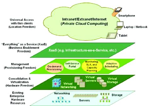 3 layer isation of cloud computing modules download scientific diagram