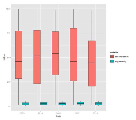 Plot Formatting Data To Display Mulitple Boxplots In R Also Creating