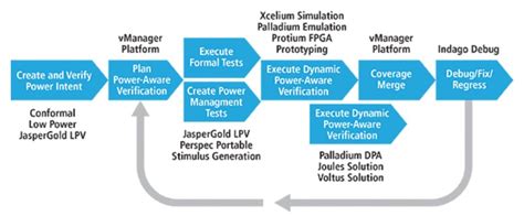 Managing Power Consumption And Dissipation In Embedded Systems For A Greener World