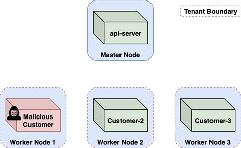 Cross Account Container Takeover In Azure Container Instances