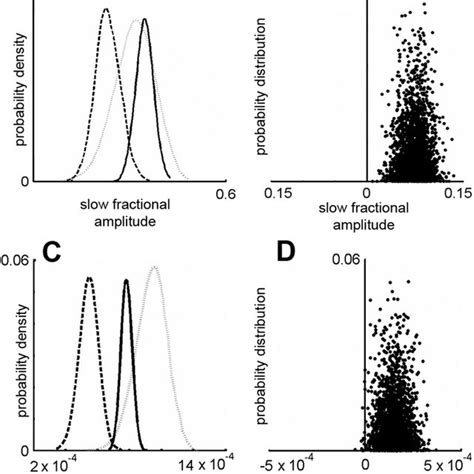 Joint Parameter Values Estimated Using The Empiricalbiexponential