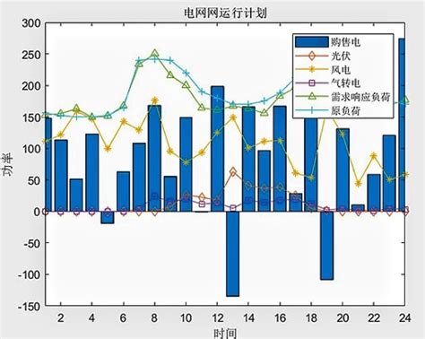 基于多目标算法的冷热电联供型综合能源系统运行优化 王曲 博客园 基于多目标算法的冷热电联供型综合能源系统运行优化 王曲 博客园