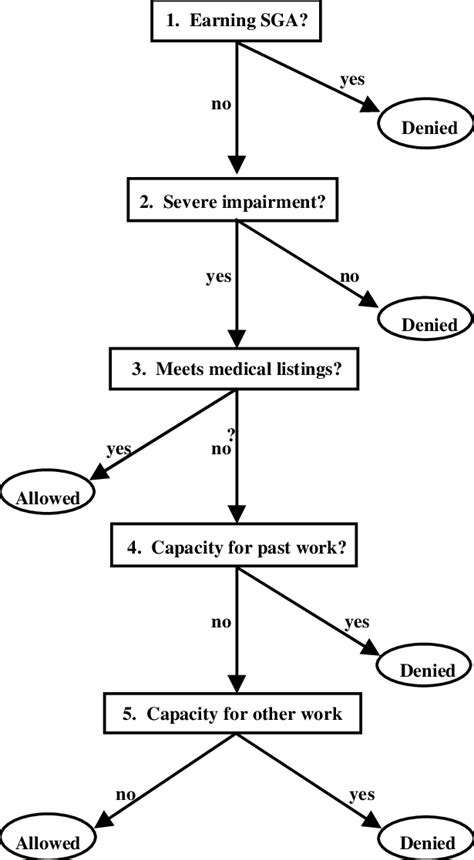 Ssa Disability Determination Process Download Scientific Diagram
