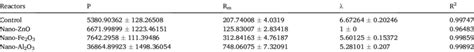 Modified Gompertz Model Parameters Of The Cumulative Biogas Production