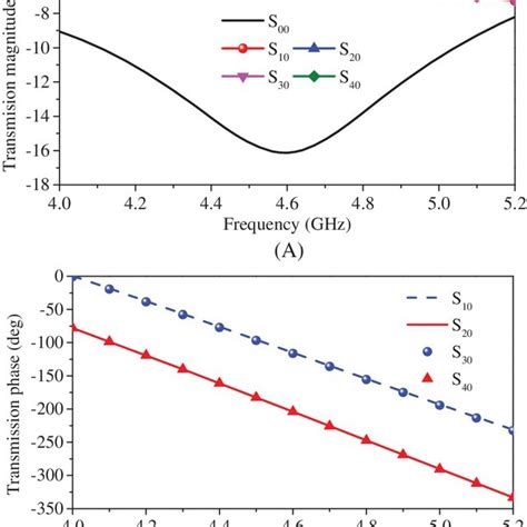 The Simulated Reflection Coefficient Of The Patch Array With Phase Download Scientific Diagram
