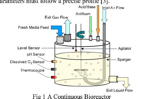 Figure From Optimization Of Bioreactor Profile Control Semantic Scholar