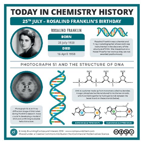 07 25 Rosalind Franklins Birthday 2018 V2 1 Today In Chemistry History 25 Th July Rosalind