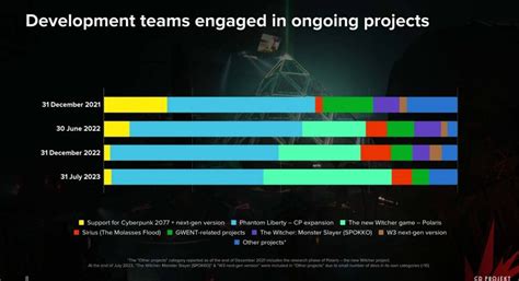 250 Developers Working On New The Witcher Game Cd Projekt Happy About