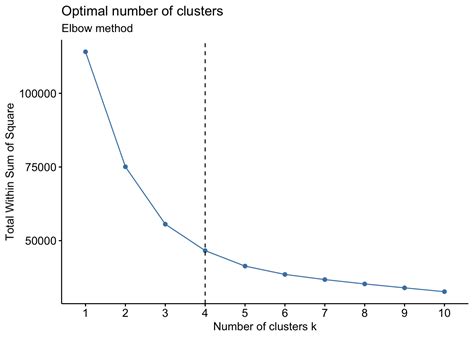 Chapter 10 Clustering Genomic Data Analysis Course Exercises
