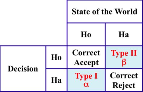 Statistical Power And Effect Size Flashcards Quizlet