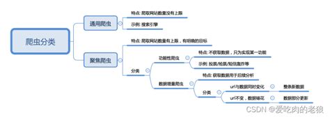 Python爬虫及协议简介协议爬虫 Csdn博客 Python爬虫及协议简介协议爬虫 Csdn博客