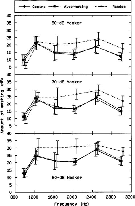 Masking Patterns ͑ Amount Of Masking As A Function Of Signal Frequency