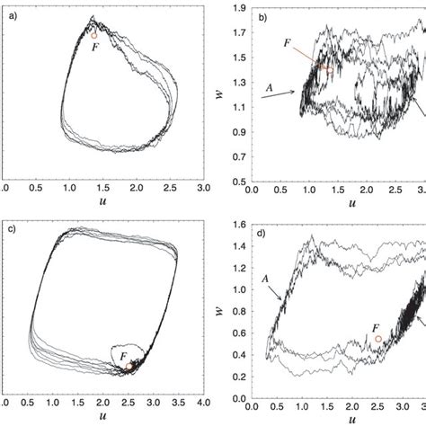 Phase Portraits Of A Single Oscillator For And Different Values Of The