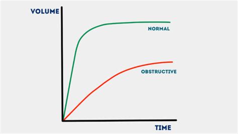 Spirometry Interpretation Obstructive Vs Restrictive Geeky Medics