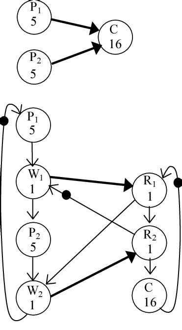 hsdf graphs of a producer consumer example a computation graph b